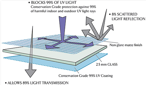 Conservation Reflection Control® – All Purpose Glazing