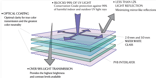 UltraVue Laminated Picture Framing Glass – All Purpose Glazing